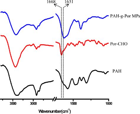 Ftir Spectra Of Por Cho Pah And Pah G Por Mps Download Scientific Diagram