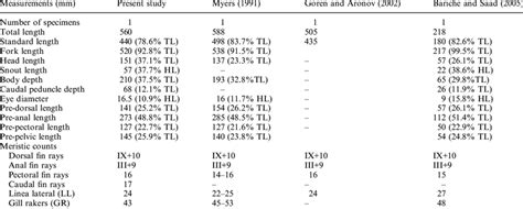 Record Comparisons Of Morphometric Mm And Meristic Characters Of Download Table