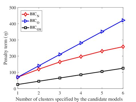 the penalty terms of different bayesian cluster enumeration criteria as
