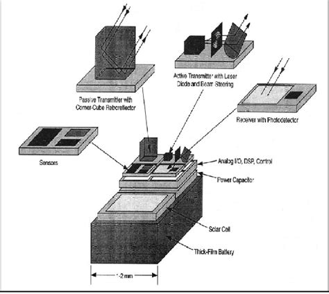 Smart Dust Mote Containing Sensors Optical Receiver Passive And