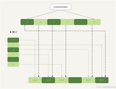 Mysql查询执行（八）：memory引擎mysql Memory引擎 Csdn博客