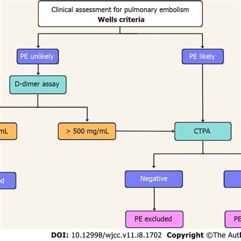 Diagnostic Strategy In Suspected Cases Of Pulmonary Embolism Pe