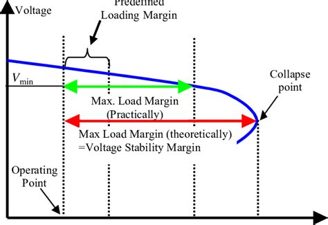 Concept Of Voltage Stability In A Power System Download Scientific