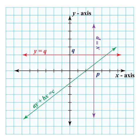 Understanding Linear Equations Definition Examples And Applications