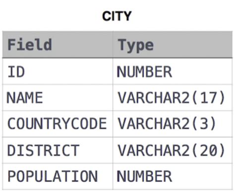 Sql Revising Aggregations Averages