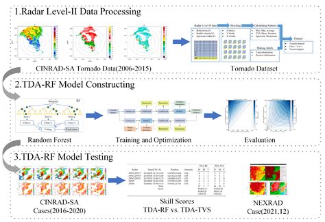 Application Of Random Forest Algorithm On Tornado Detection