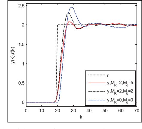 Figure 1 From Design Of A Robust H∞ Preview Controller For A Class Of Uncertain Discrete Time