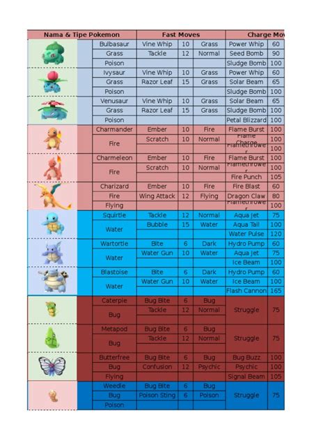 Pokémon Moves And Types Overview Pdf Fictional Life Forms Pokémon