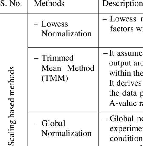 Available Methods For Rna Seq Data Normalization Download Scientific