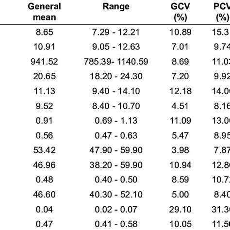 Genetic Parameters Of Growth Traits And Wood Characteristics Download