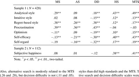 Correlations Of Summed Scores Of Maximization Subscales With Criterion