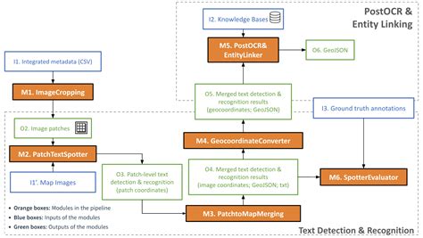 Github Machines Reading Maps Mapkurator System
