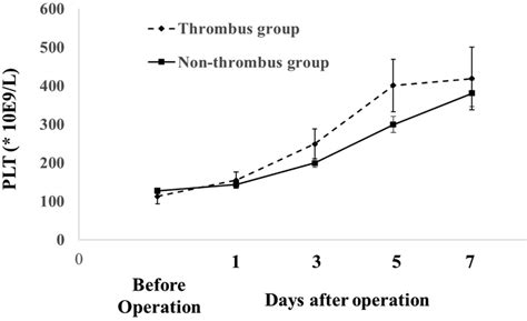 The Serum Platelet Levels 10e9l Following Splenectomy Did Not