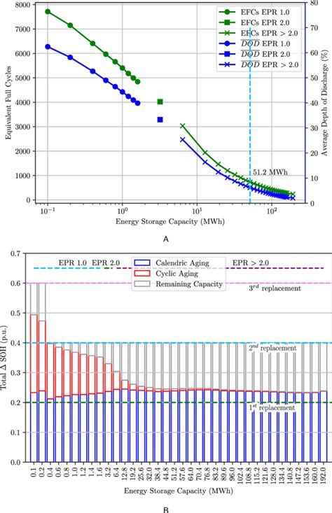 Equivalent Full Cycles Efc And Average Depth Of Discharge Dod Seen Download Scientific