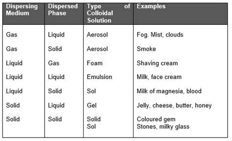 Cbse Class 9 Science Is Matter Around Us Pure Notes