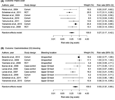 Forest Plots Of Relative Risk Of A Peptic Ulcer And B Download