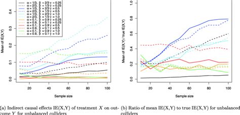 Indirect Causal Effects Of Treatment X On Outcome Y For Unbalanced Download Scientific Diagram