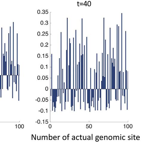 Estimated Relative Values Of Selection Coefficient In The Genome Download Scientific Diagram
