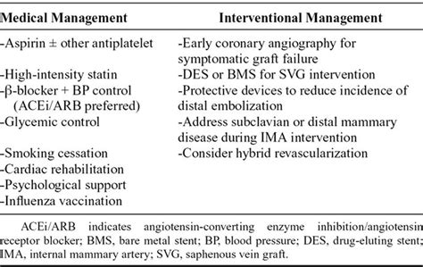 Kristopher Maday Ms Pa C Dfaapa On Linkedin Care Of The Post Cabg