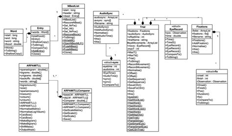 Uml Class Diagram Showing A Selection Of The Main Classes In The