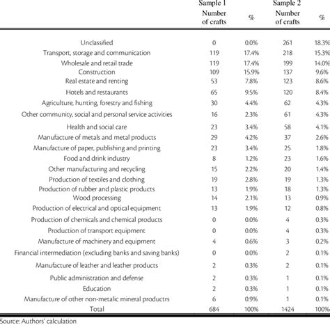 Sample Structure By Industries Download Table