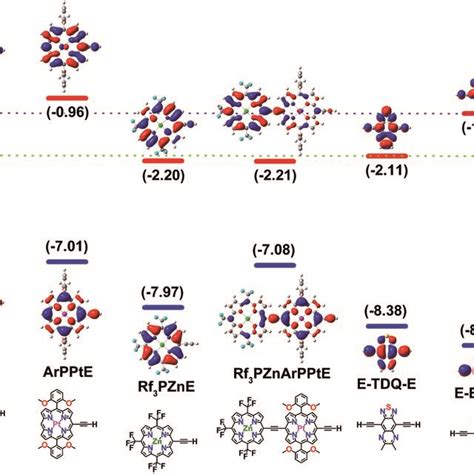 Td Dft Determined Frontier Molecular Orbitals Of The Precursor