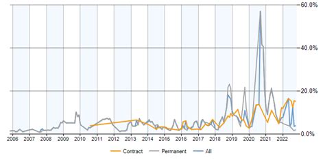 Sdlc Contracts In Warwick Co Occurring Skills And Contractor Rates It