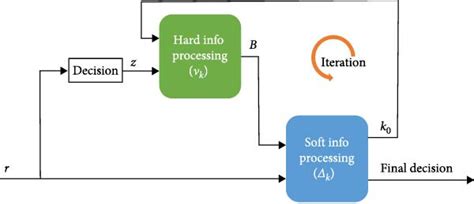 Two‐round Selection‐based Bit Flipping Decoding Algorithm For Ldpc