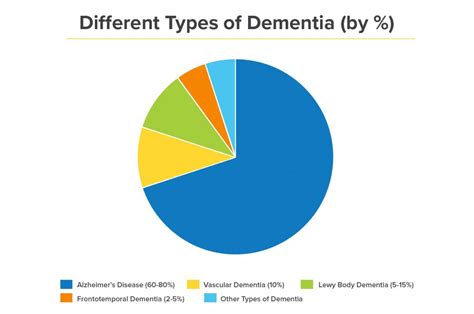 Understanding Different Types Of Dementia Codex Genetics