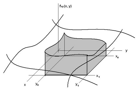 Fundamental Theorem Of Calculus For Double Integral