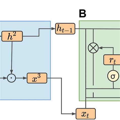 Imgru Model Structure A Im Module B Gru Module Download