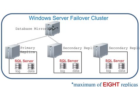 Critical Sql Server Databases Provide Ha With Sql Server Failover