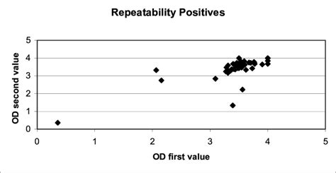 Consistency Of Duplicate Measurements Of Positive Samples Demonstrated