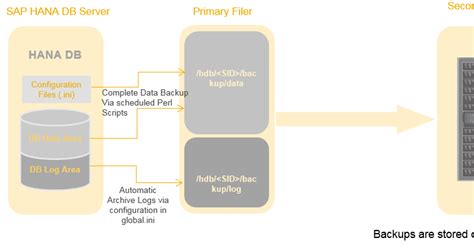 Sap Hana Backup Strategy Configuration In Hana