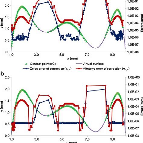 Pdf Surface Probing Simulator For The Evaluation Of Cmm Probe Radius Correction Software