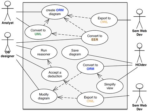Conceptual Data Models Keet Blog