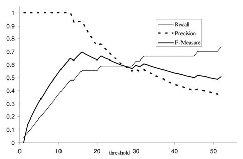 Recall Precision And F Measure For The Iterative Experiment Download Scientific Diagram
