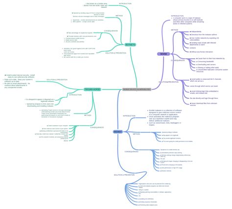 Mobile Device Vulnerabilities Coggle Diagram