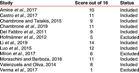 Amstar 2 Rating After Full Text Articles Analysis Download Scientific Diagram