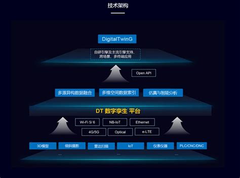 数字孪生 技术架构 花瓣网