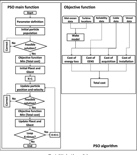 Figure 1 From A Metaheuristic Optimization Model For The Inter Array Layout Planning Of Floating