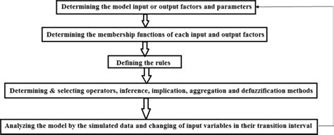 Fuzzy Inference Model Development Download Scientific Diagram