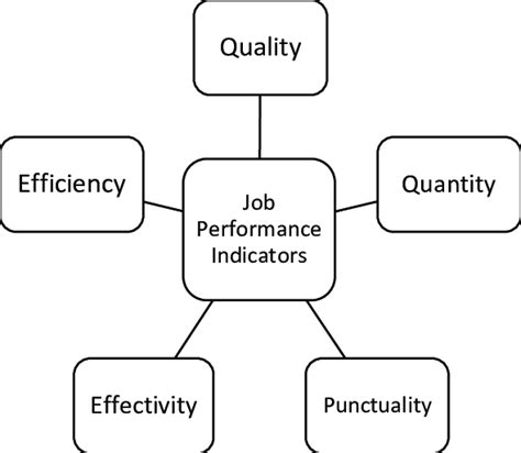 performance indicators analysis components at harrison leschen blog