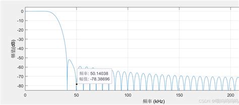 Stm32 Hal库 Fir 数字滤波 Stm32 Fir滤波器 Csdn博客