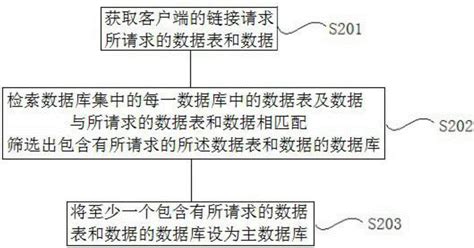 一种数据库适配方法及数据库适配器与流程