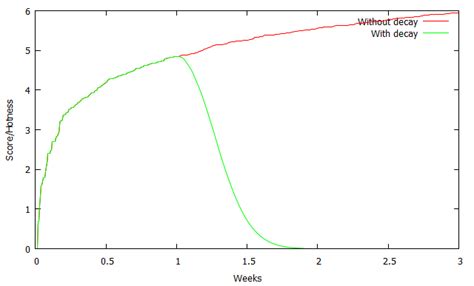 Sorting Hot Content Algorithm Score With Time Decay Stack Overflow