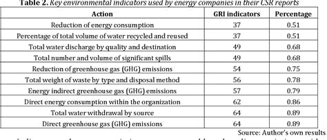 Table From Environmental Key Performance Indicators Of CSR Activities In The Energy Industry