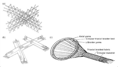 Unit Cell Of Two Dimensional 2d Triaxial Braided Stiffened Structure Download Scientific