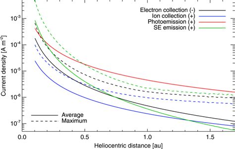 the average solid lines and maximum dashed lines nanodust grain