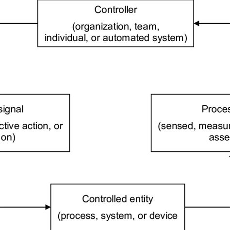 example of a dependency structure cyclic graph download scientific